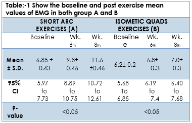 SHORT ARC AND ISOMETRIC QUADRICEPS EXERCISES ON PAIN