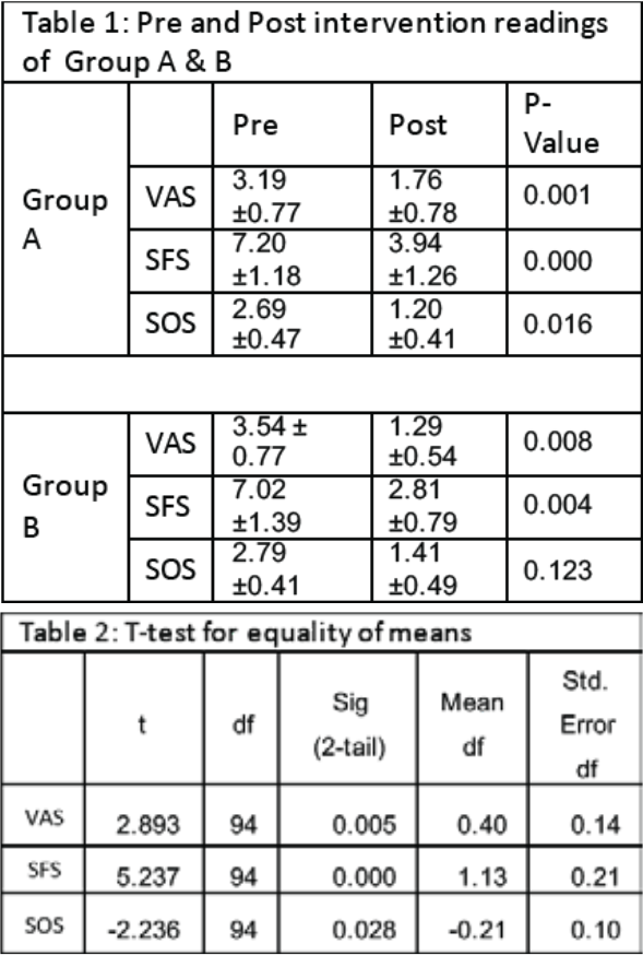 EFFECTIVENESS OF ISCHEMIC COMPRESSION ON TRIGGER POINT