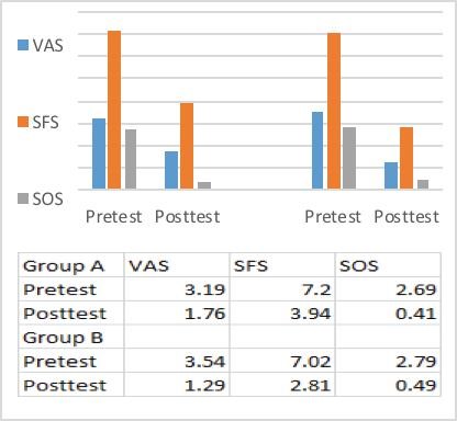 EFFECTIVENESS OF ISCHEMIC COMPRESSION ON TRIGGER POINT