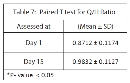 EFFECTIVENESS OF ISOTONIC EXERCISES ON QUADRICEPS – HAMSTRING STRENGTH ...